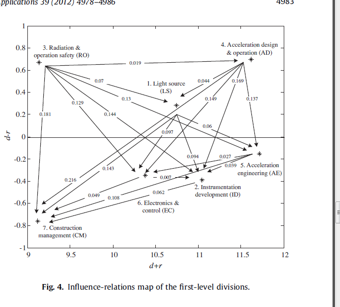 关于dematel的影响关系图谁懂？ - 数据分析与数据挖掘 - 经管之家(原人大经济论坛)