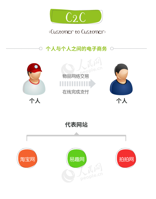 图解:P2P、B2C、O2O等这些词汇有啥区别? - 休闲灌水 - 经管之家(原人大经济论坛)