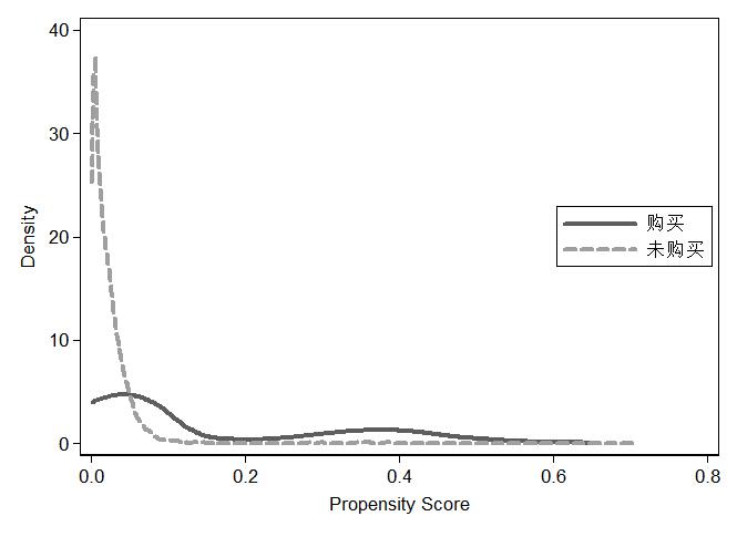 PSM匹配前后核密度图纵坐标如何调整范围？ - Stata专版 - 经管之家(原人大经济论坛)