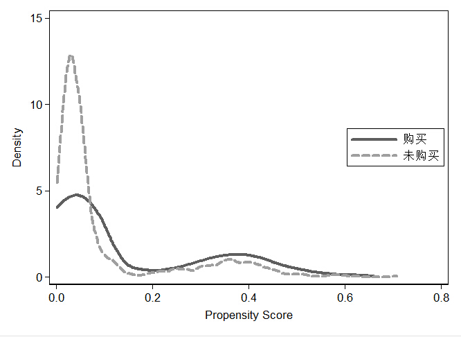 PSM匹配前后核密度图纵坐标如何调整范围？ - Stata专版 - 经管之家(原人大经济论坛)