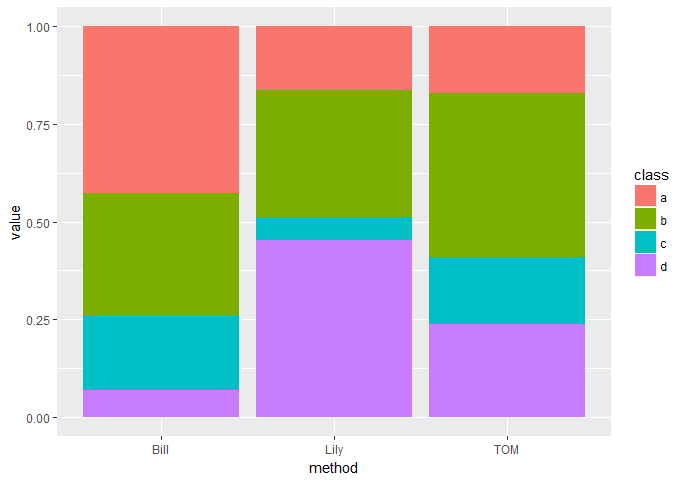 ggplot2堆叠条形图按一种颜色的数值大小排序X轴 - R语言论坛 - 经管之家(原人大经济论坛)