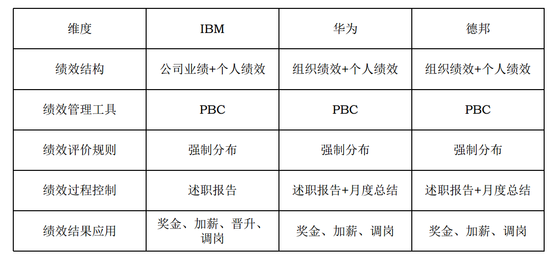 名企PBC绩效考核案例分析（IBM、华为、德邦） - 人力资源管理 - 经管之家(原人大经济论坛)