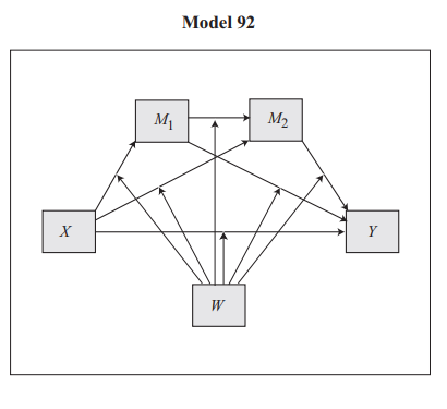 process V3.0插件各模型使用图，92个模型 - SPSS论坛 - 经管之家(原人大经济论坛)