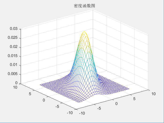 用matlab画Clayton Copula的密度函数图 - MATLAB等数学软件专版 - 经管之家(原人大经济论坛)