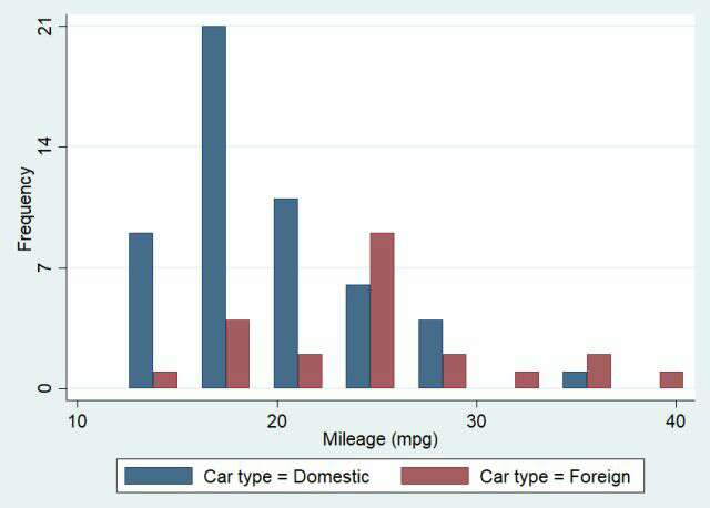 stata如何把多组数据的直方图画在一个图里 - Stata专版 - 经管之家(原人大经济论坛)